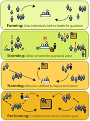 Project Team Building: Stages of Group Development